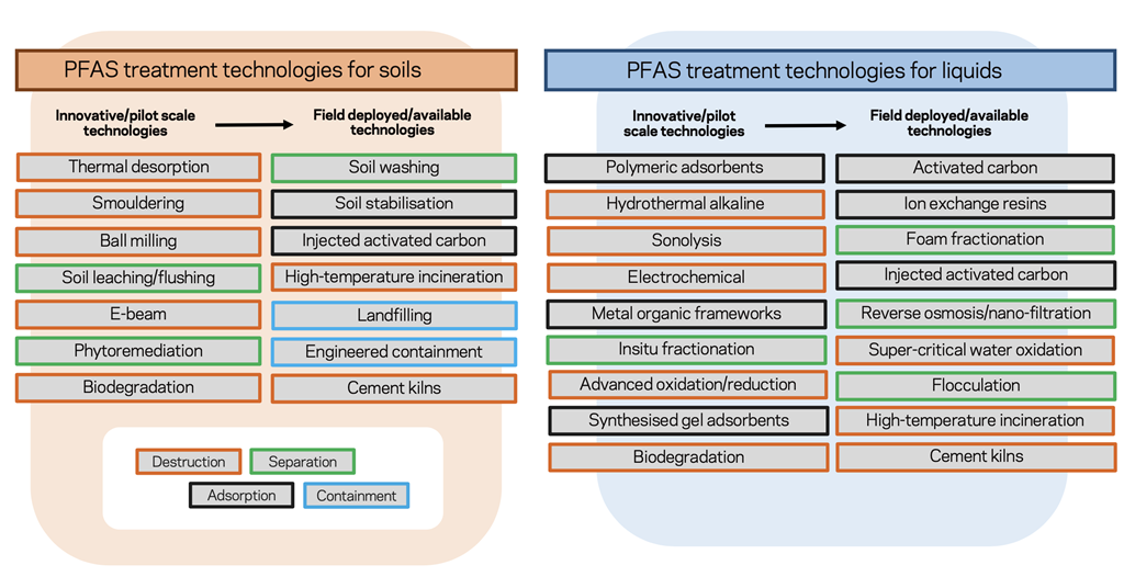 How robust management of ‘forever chemicals’ can help bring forward ...