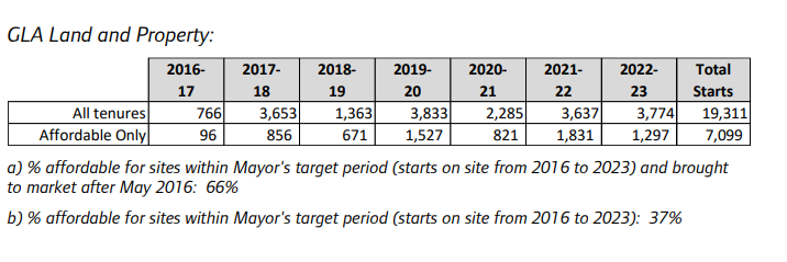 GLA halves projected housing starts on its own land | News | Housing Today