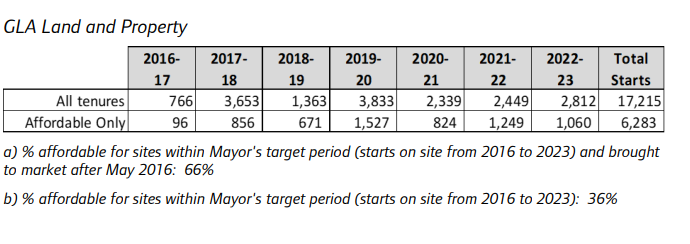 GLA halves projected housing starts on its own land | News | Housing Today