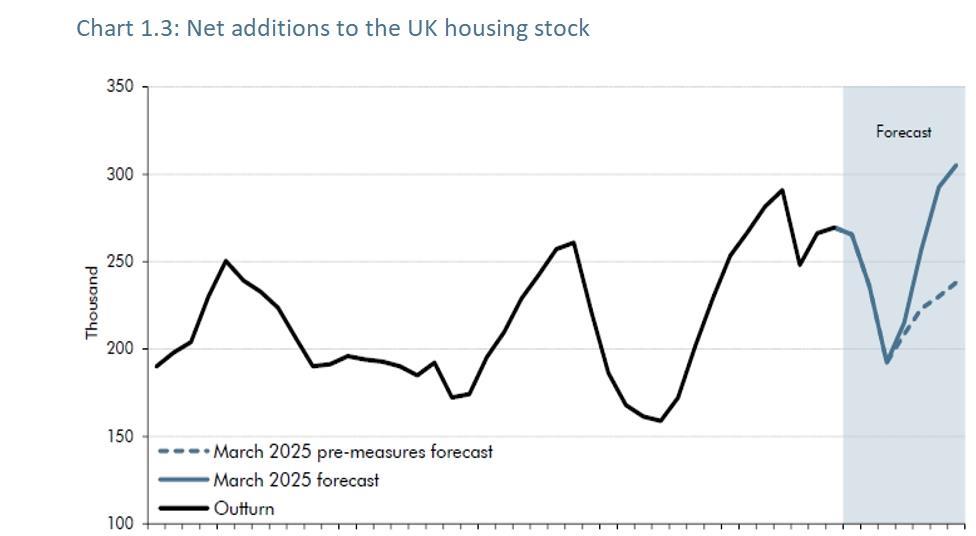 NPPF changes will result in 1.3 million homes built by the end of the ...