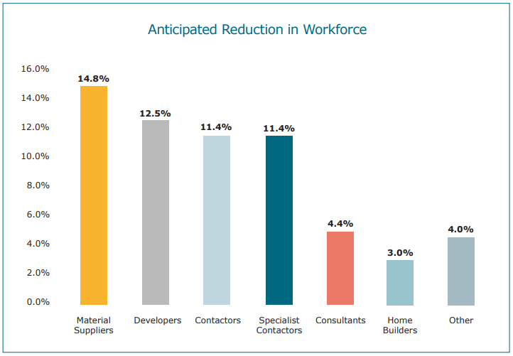 Construction workforce could fall 10% by September | News | Housing Today