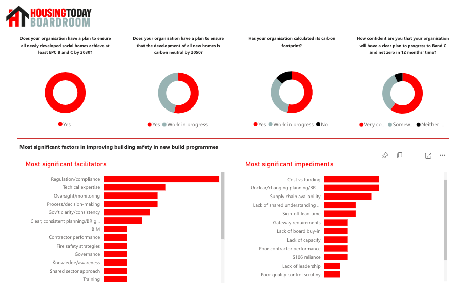 Sustainability & Safety Tracker: Dashboard | Housing Boardroom: Data ...