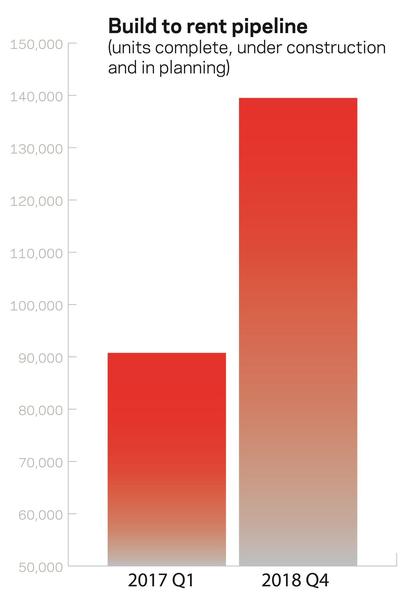 Build-to-rent sector: what you need to know | In Focus | Housing Today